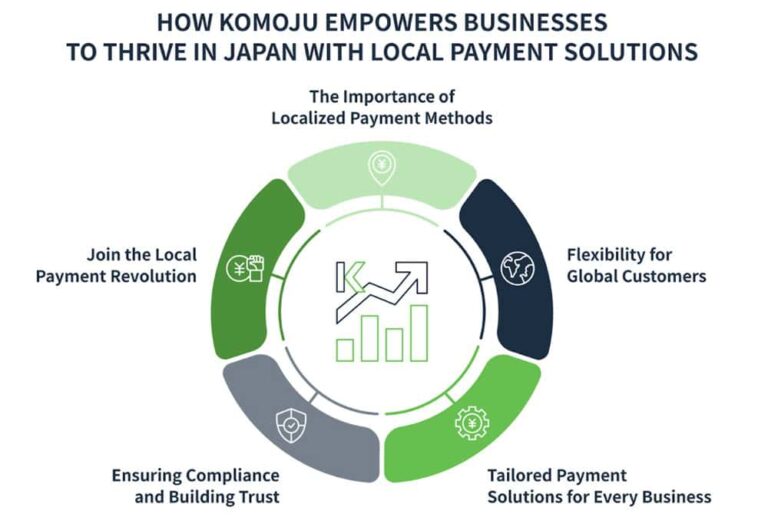 What Industries Are Entering and Growing in Japan (Ultimate Guide) - KOMOJU